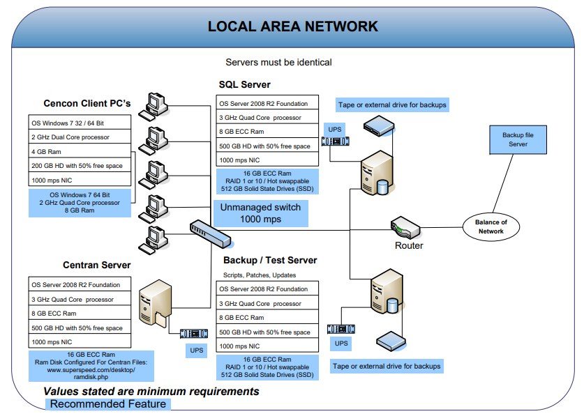 Visio Representation of Network Infrastructure - Microsoft SQL Server 2008 R2 Standard (Or ...